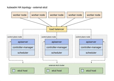 ensure kubernetes high availability with master node planning techtarget