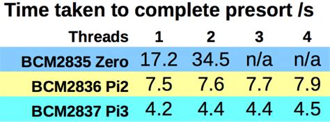 how much power does raspberry pi3b use how fast is it compared to pi2b