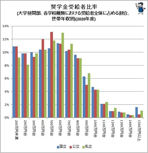 大学昼間部では49 6％が奨学金受給中（不破雷蔵） エキスパート Yahoo ニュース