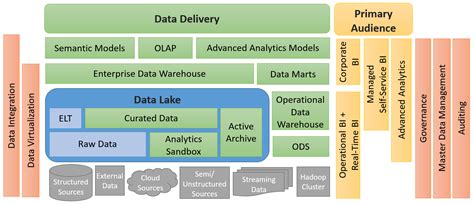 data lake use cases and planning considerations — sql chick