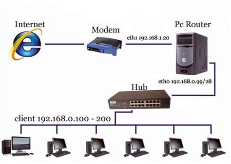 chromatisch füttere weiter mieter configure ubuntu as router kalt