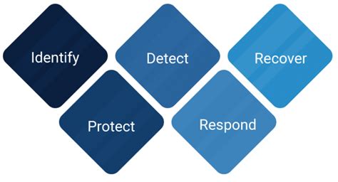 Cybersecurity Frameworks — Types Strategies Implementation And