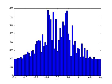 matplotlib how do i plot a histogram using python so that x values