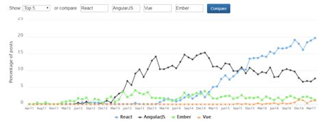 top 100 react interview questions and answers in 2023 edureka