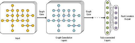 the structure of the gcn model several graph convolution layers are