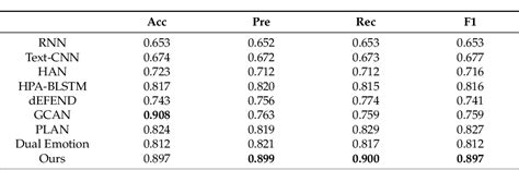 Table 2 From Hierarchical Co Attention Selection Network For