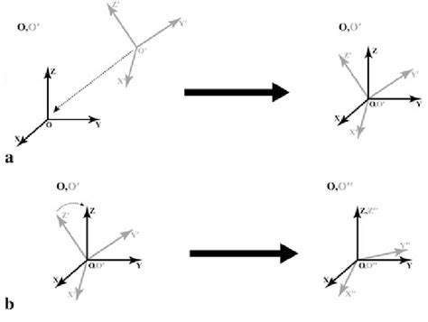 translation and rotation required to align z axis of frames to the
