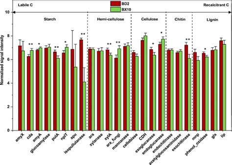 Effects Of Soybean Genotypes On The Normalized Average Signal Intensity