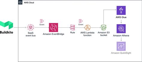 quickly build end to end integrations to saas partner event sources and