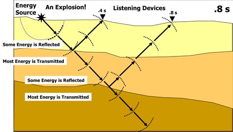 Geophysical Methods Exploration Geophysics Geology Science