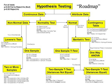 The History Of The Hypothesis Testing Flow Chart