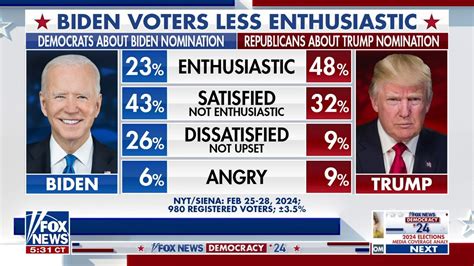 Trump Has A Narrow Advantage Over Biden Doug Schoen Fox News Video