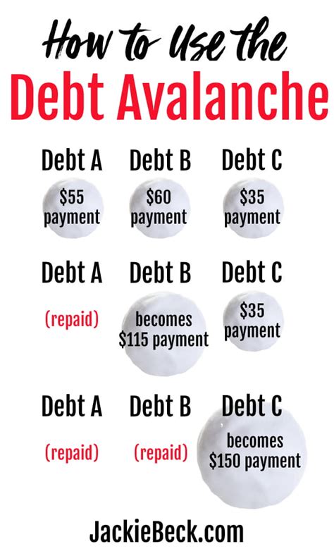 The Debt Avalanche Method How To Use It And Why It Works
