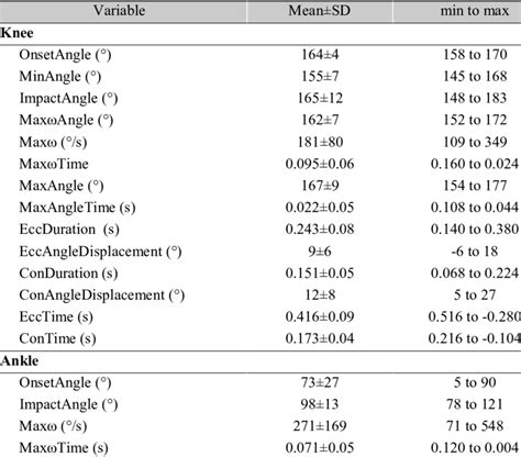 selected knee and ankle angular kinematics from ready