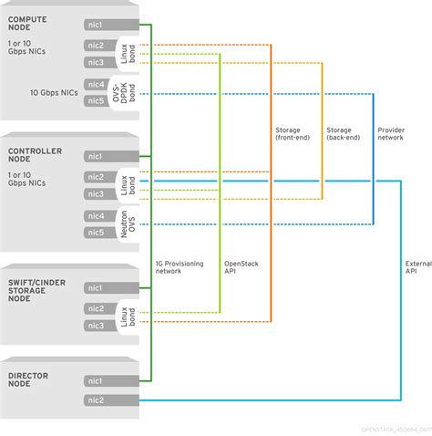 chapter 8 configuring an ovs dpdk deployment red hat openstack