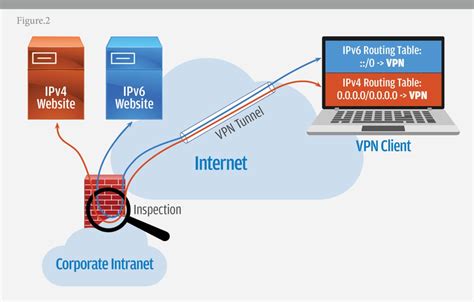how to prevent ipv6 vpn breakout network world