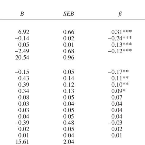 hierarchical linear regression model predicting online relationship