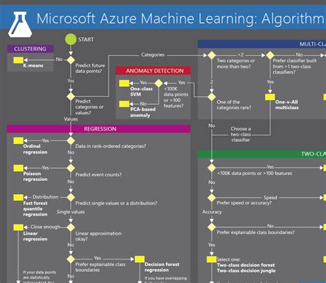 azure machine learning linear regression machqi