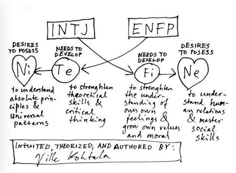 Intj And Enfp Intj Enfp Enfp Enfp Personality
