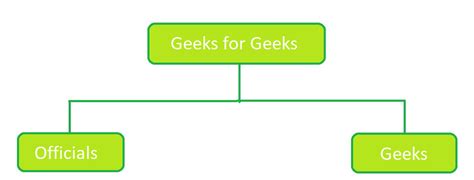 explain sub classes and inheritance in es6 geeksforgeeks