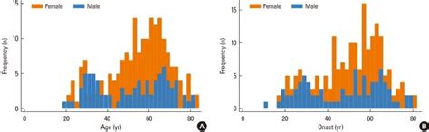 Histograms Of Age A And Age Of Onset B Distribution Based On Gender