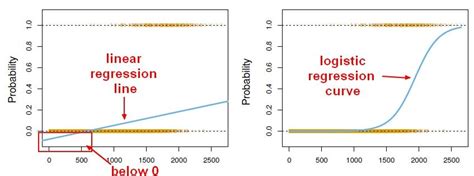 Linear Vs Logistic Regression In Machine Learning Knowing When To