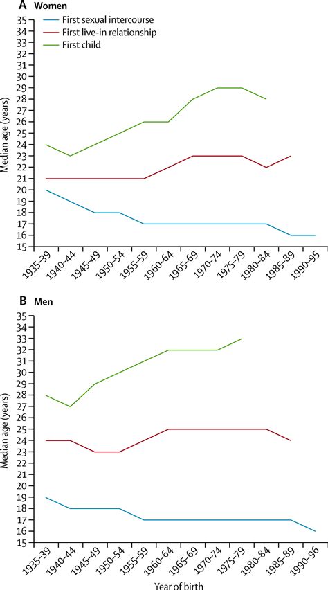 The Prevalence Of Unplanned Pregnancy And Associated Factors In Britain