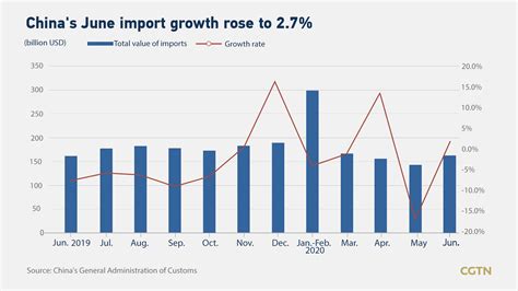 China Q2 Gdp Growth Recovers To 3 2 After Steep Slump Beats Forecast