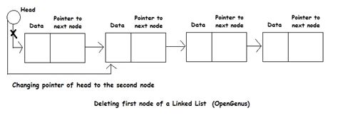 deletion operation in a linked list