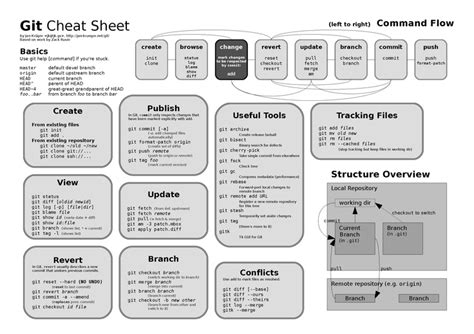 i have to start learning git and found this git cheat sheet pretty good