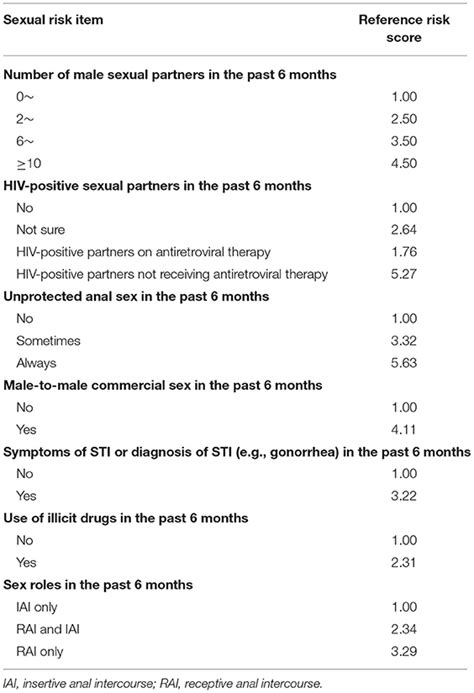Frontiers Trajectories Of Sexual Risk Behaviors And The Associated