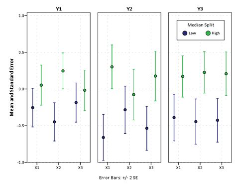 regression multiple variable comparison line graph spss cross validated