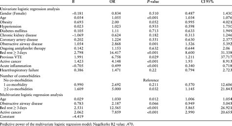 Univariate And Multivariate Logistic Regression Analysis Of Variables