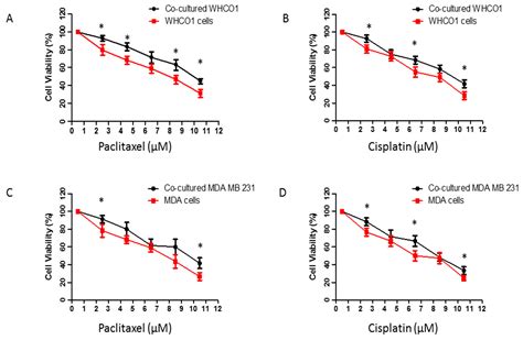 Ijms Free Full Text The Role Of Tumor Microenvironment In