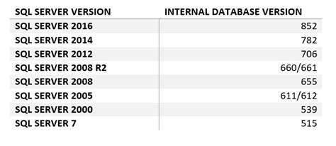 sql server fix error 948 a downgrade path is not supported the