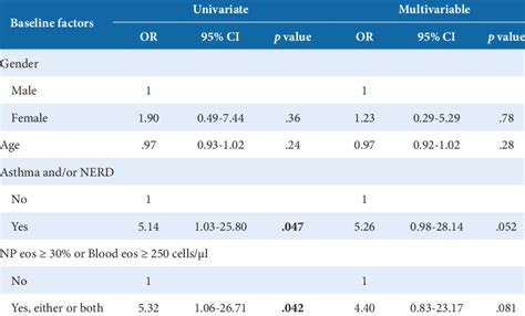 univariate and multivariable logistic regression models the follow up