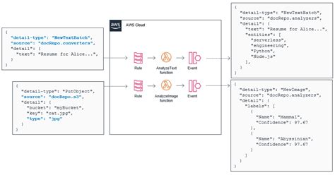 decoupling larger applications with amazon eventbridge aws compute blog