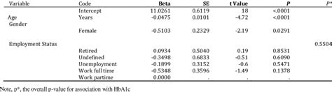 Multiple Linear Regression Analysis Of Levels Of Hba1c With Age Gender
