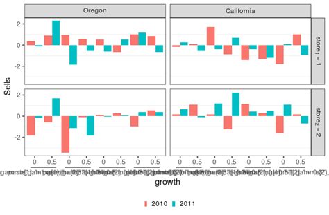 r how to create a plot by two subgroups using