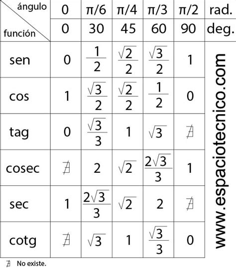 Funciones Trigonometricas