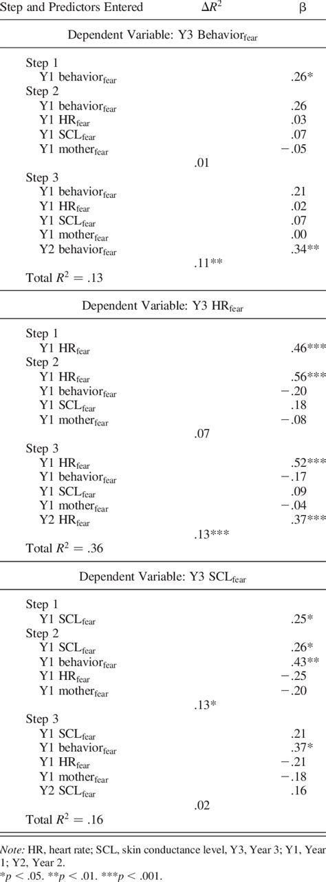 summary of all stepwise regression analysis for variables predicting