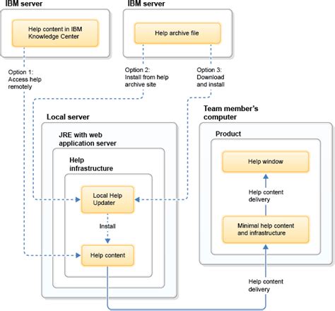 configuring help on an intranet server
