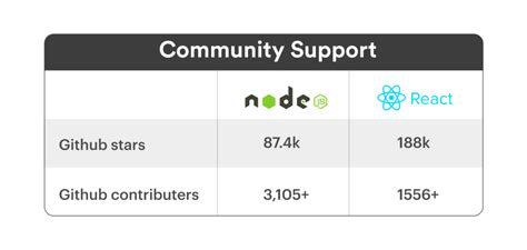 nodejs vs react comparing learning curve performance use case
