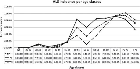 Crude Incidence Rates By 5 Years Age Classes And Gender Over 10 Years