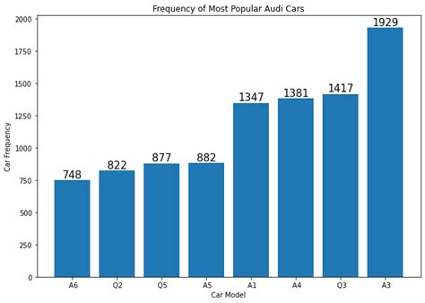 python how do i annotate a barplot made from 2 different arrays