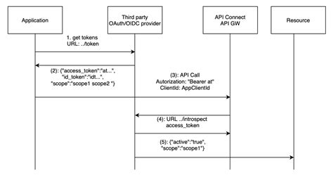third party oauth in api connect ibm integration corner
