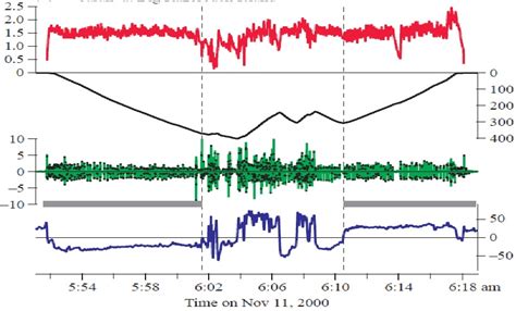 stacking multiple plots vertically with the same x axis