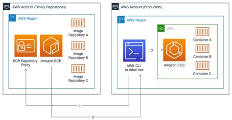 amazon ecr cross account access for containerized applications on ecs