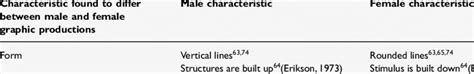 summary of the literature on sex differences in drawings