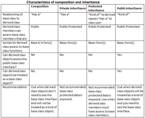 composition over inheritance